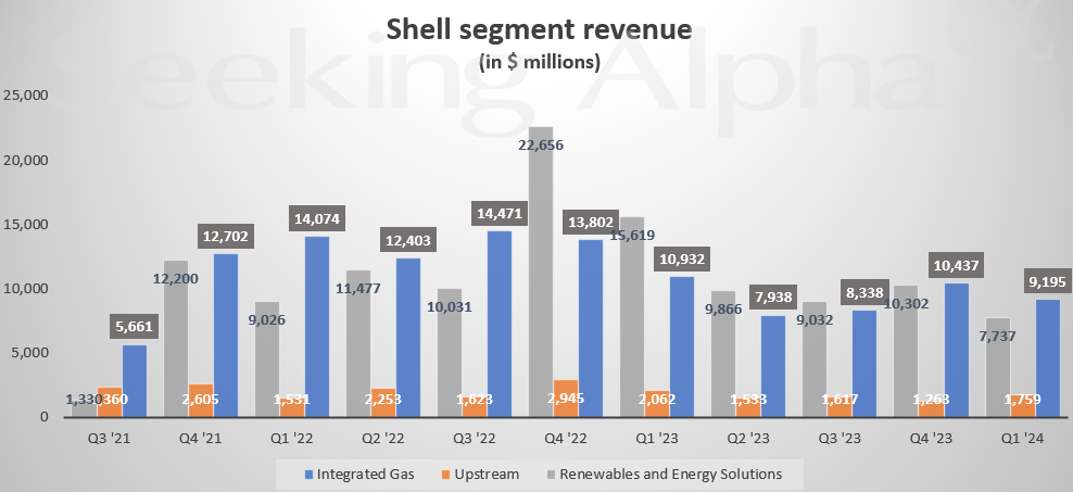 Shell in charts: Revenue and earnings drop Y/Y across all segments in ...