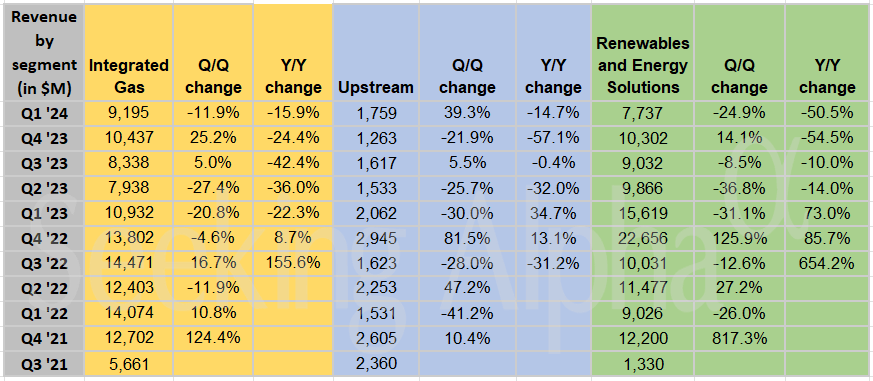 Shell in charts: Revenue and earnings drop Y/Y across all segments in ...