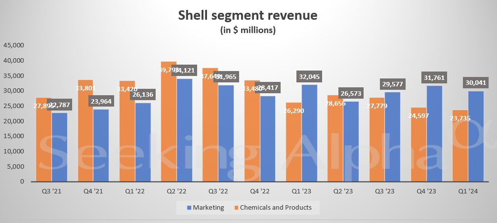 Shell in charts: Revenue and earnings drop Y/Y across all segments in ...