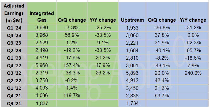 Shell in charts: Revenue and earnings drop Y/Y across all segments in ...