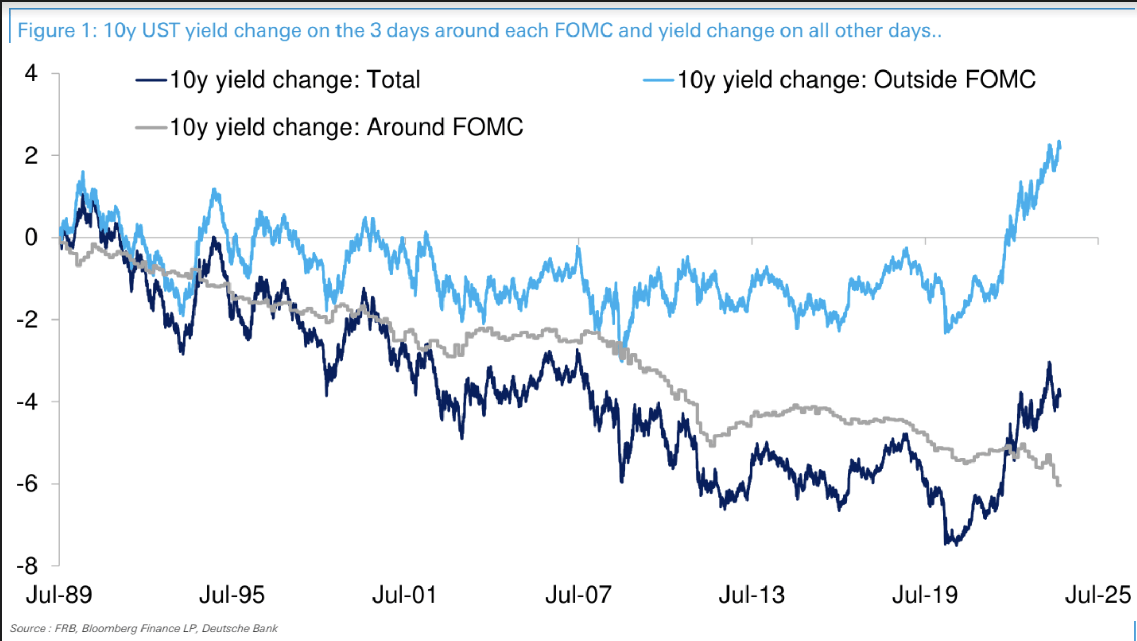 Deutsche Bank chart shows U.S. bond demand is strongest during these 24 ...