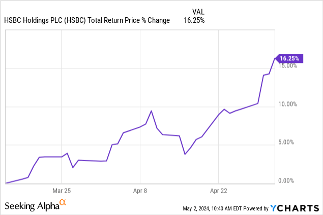 HSBC Holdings Q1: Off To A Good Start In 2024 (NYSE:HSBC) | Seeking Alpha