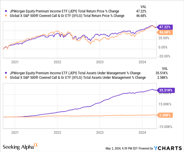 JEPI: Still Overrated (NYSEARCA:JEPI) | Seeking Alpha