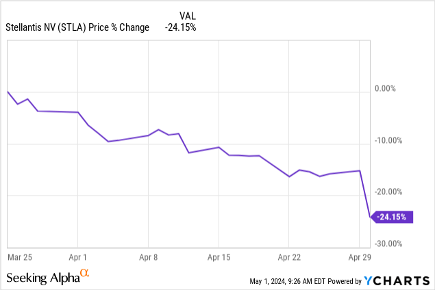 Time To Buy Stellantis After Temporary Earnings Turbulence (NYSE:STLA ...