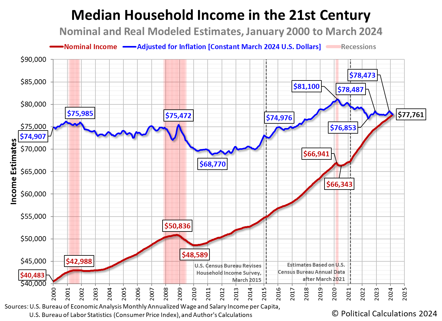 Median Household Income In March 2024 | Seeking Alpha