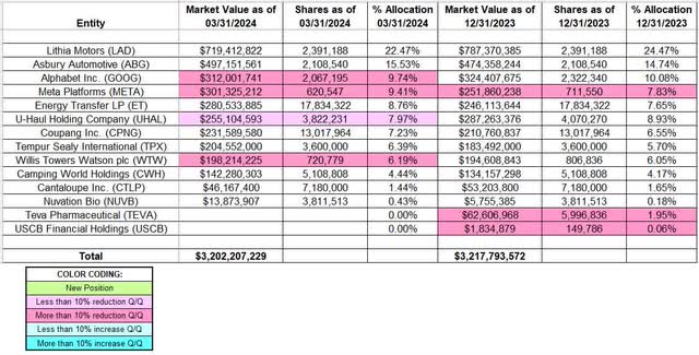 Tracking David Abrams’ Abrams Capital Management Portfolio - Q1 2024 ...