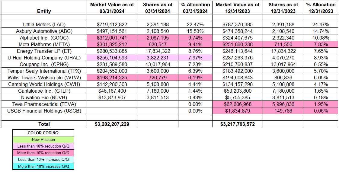 Tracking David Abrams’ Abrams Capital Management Portfolio - Q1 2024 ...