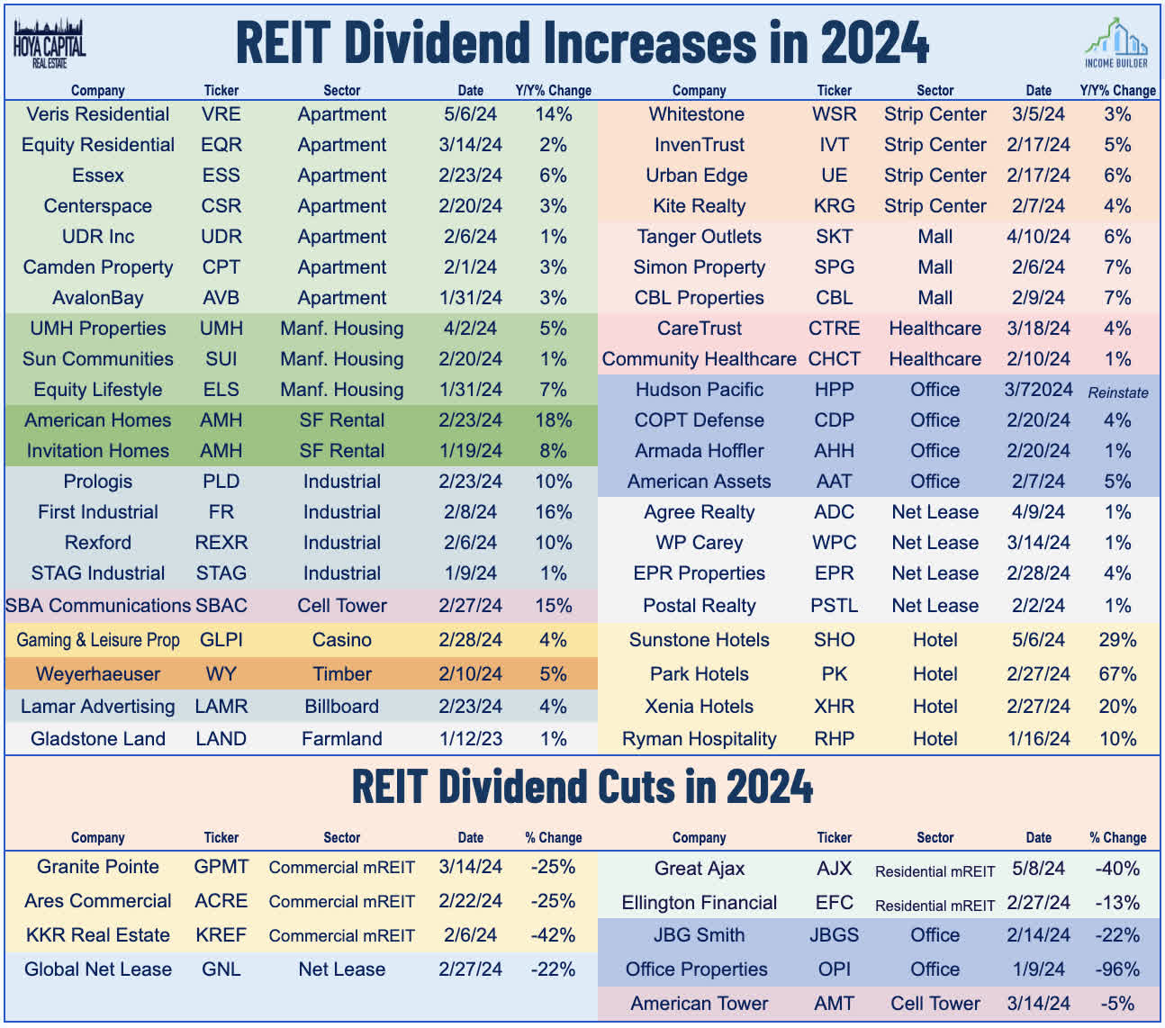 REIT Dividend Hike • Fed Speak • Week Ahead (NYSEARCA:RIET) | Seeking Alpha