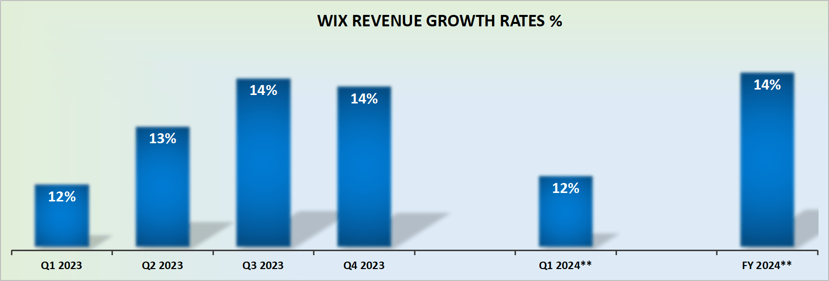 Wix Earnings: Financial Strength Shines Brightly (NASDAQ:WIX) | Seeking ...