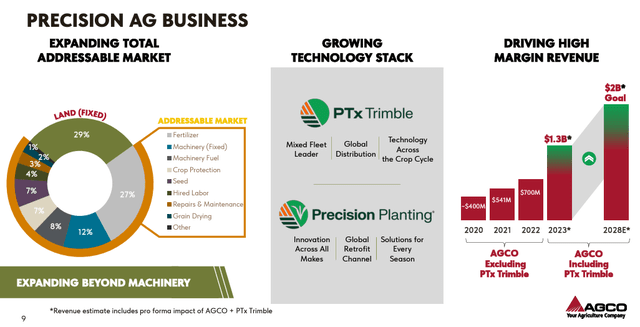 AGCO Corporation: Our Favourite Value Pick For The Agritech Boom (NYSE ...