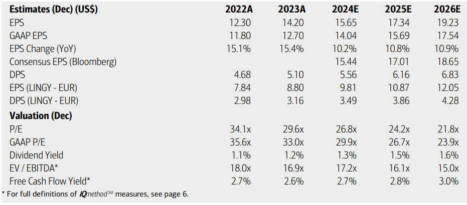 Linde: A Deserved Valuation Premium, Margin Growth Persists (NASDAQ:LIN) | Seeking Alpha