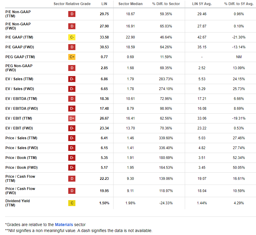 Linde: A Deserved Valuation Premium, Margin Growth Persists (NASDAQ:LIN) | Seeking Alpha