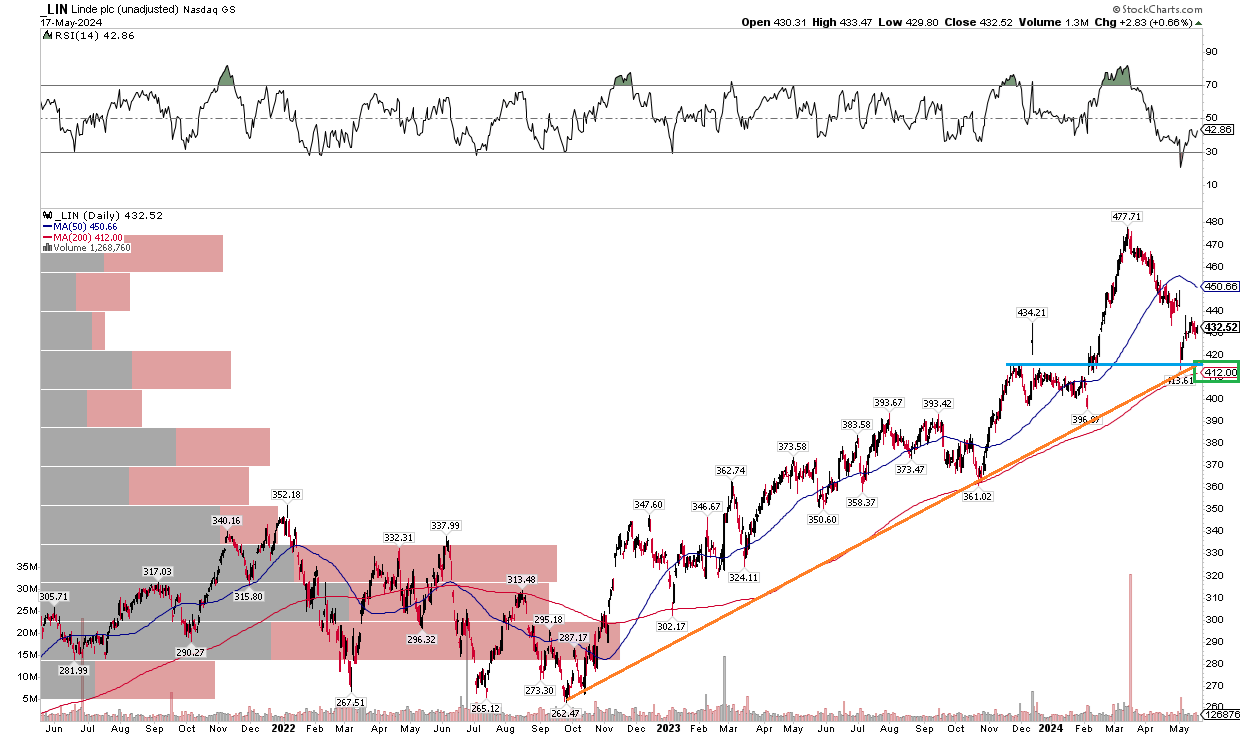 Linde: A Deserved Valuation Premium, Margin Growth Persists (NASDAQ:LIN) | Seeking Alpha