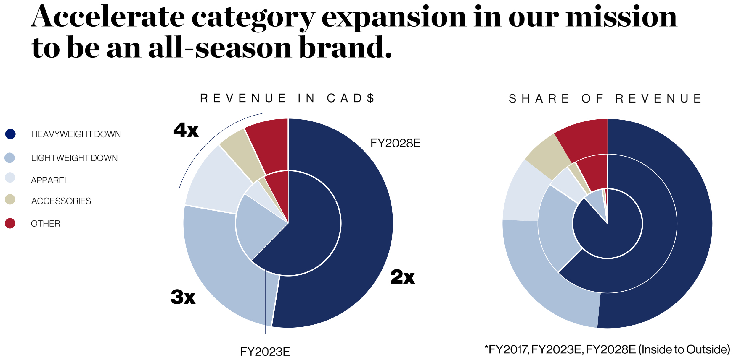 Canada Goose: Feathers Intact, Setting The Stage For Future Growth ...