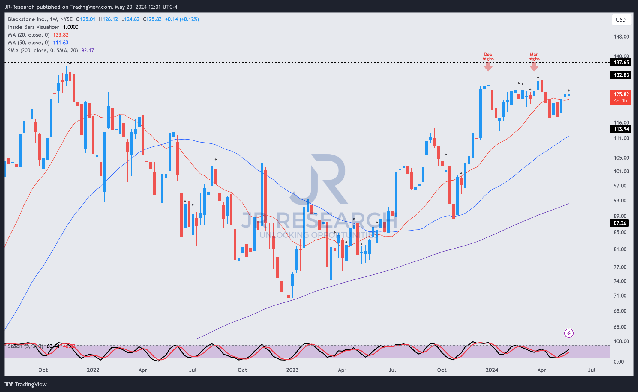 Blackstone: On The Verge Of An Upside Breakout (Rating Upgrade) (NYSE ...