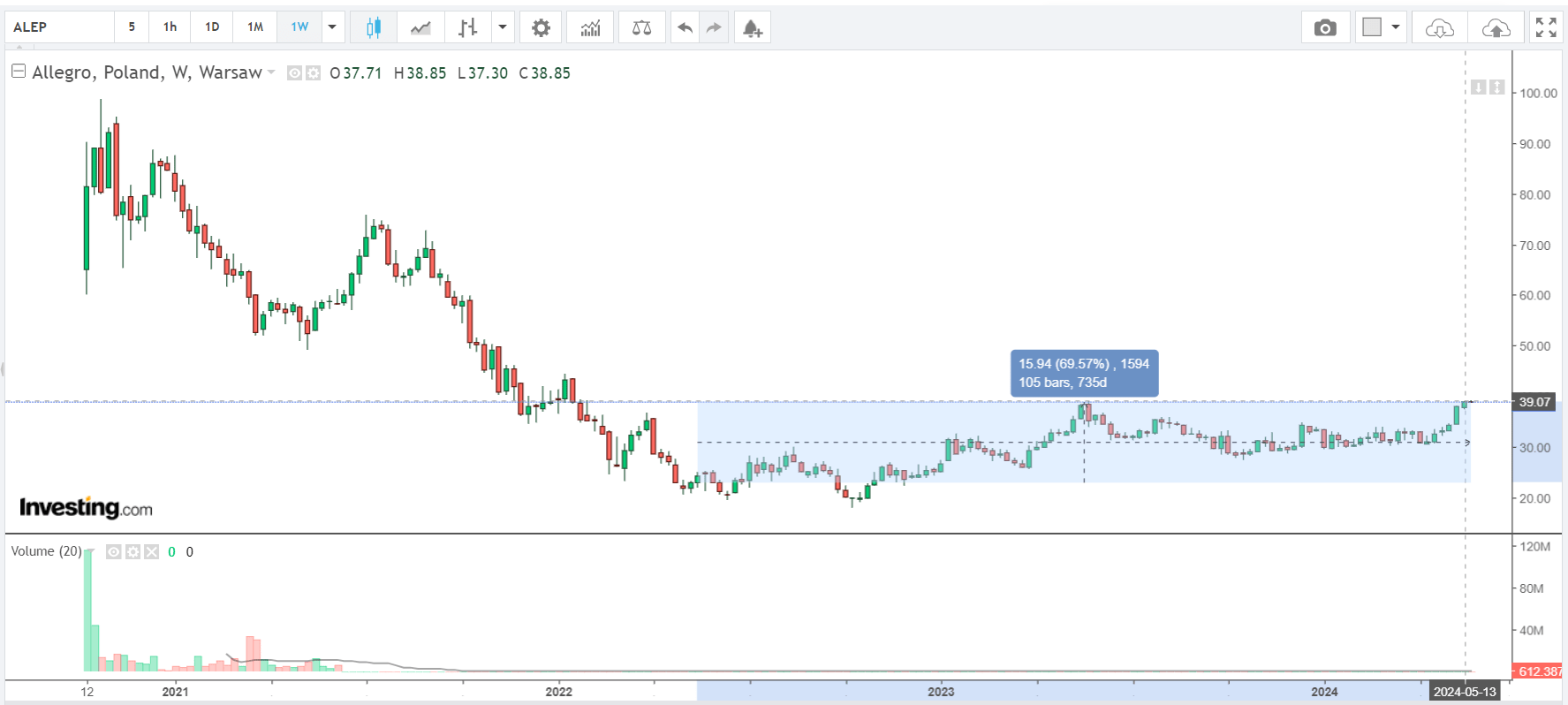 Allegro Stock May Be A Great Polish E-Commerce Pick For Your Portfolio ...