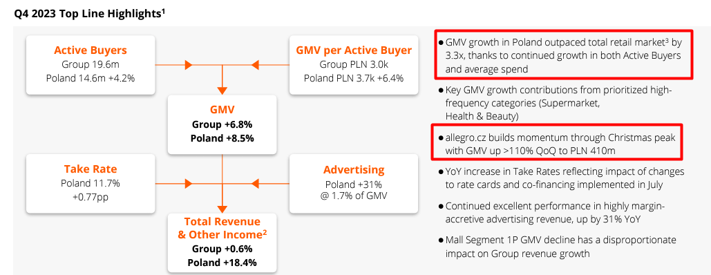 Allegro Stock May Be A Great Polish E-Commerce Pick For Your Portfolio ...