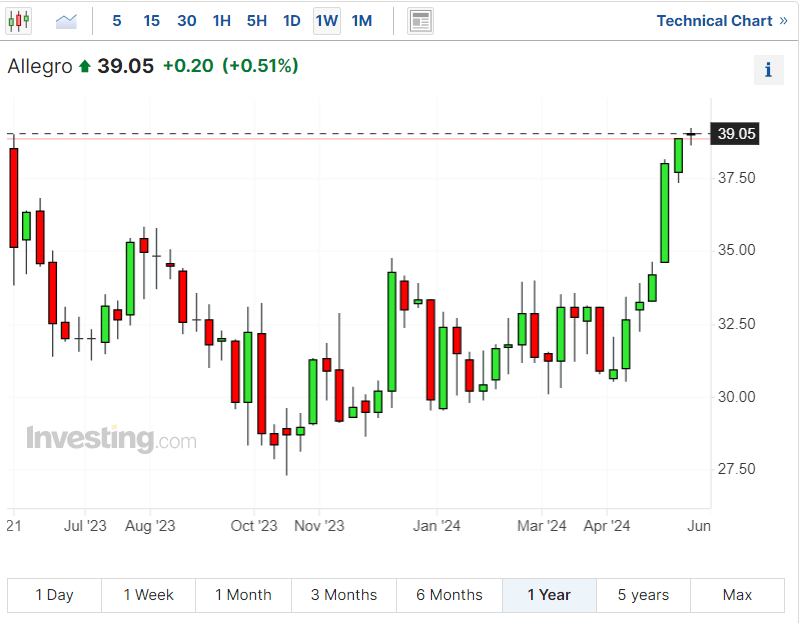 Allegro Stock May Be A Great Polish E-Commerce Pick For Your Portfolio ...