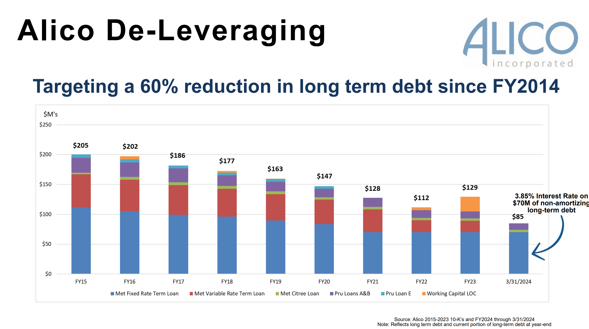Alico: Thesis Playing Out; Maintain Buy (NASDAQ:ALCO) | Seeking Alpha