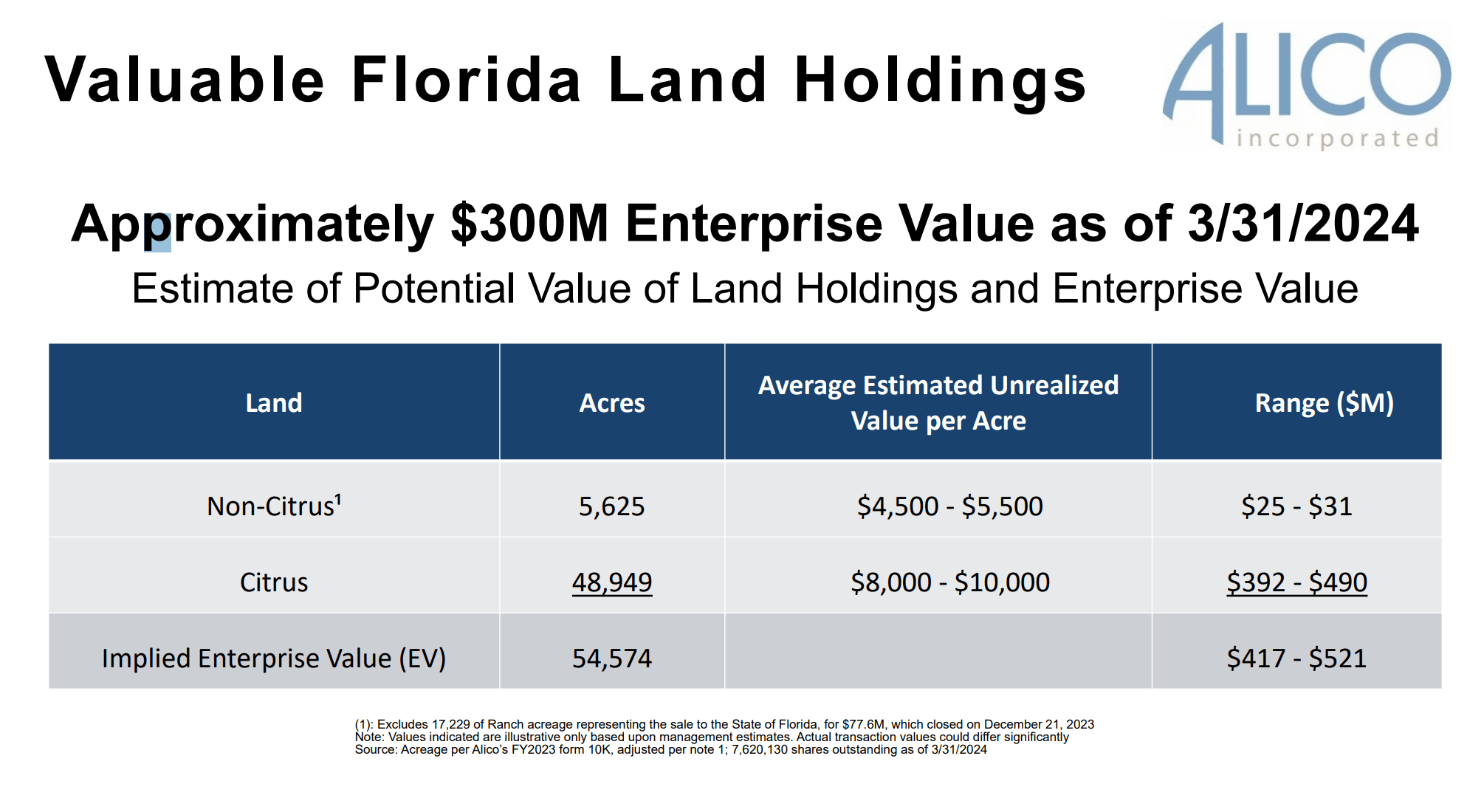 Alico: Thesis Playing Out; Maintain Buy (NASDAQ:ALCO) | Seeking Alpha