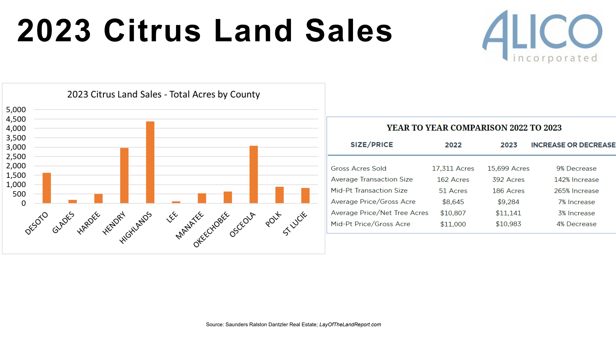 Alico: Thesis Playing Out; Maintain Buy (NASDAQ:ALCO) | Seeking Alpha