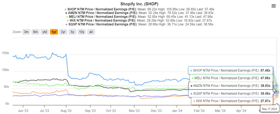 Shopify: Buy This Deep Pullback, Potential Double Digit Growth Ahead ...
