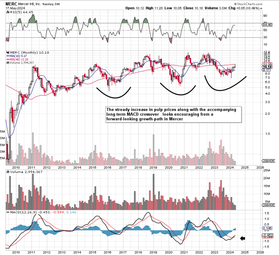 Mercer International: Rising Pulp Prices Could Help Price The Stock ...