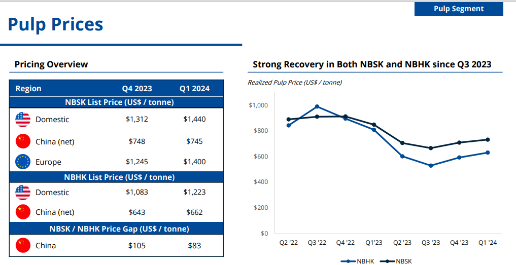 Mercer International: Rising Pulp Prices Could Help Price The Stock ...