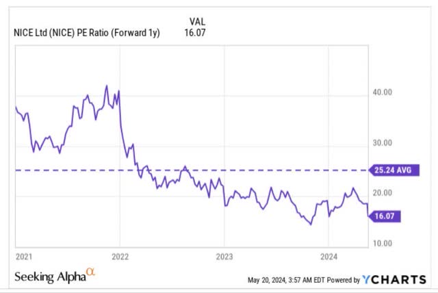 NICE Stock's Risk-Reward Appears to Be Better Post-Q1 Results (NASDAQ ...