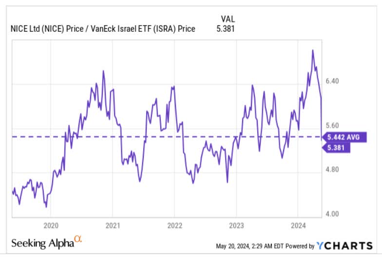 NICE Stock's Risk-Reward Appears to Be Better Post-Q1 Results (NASDAQ ...