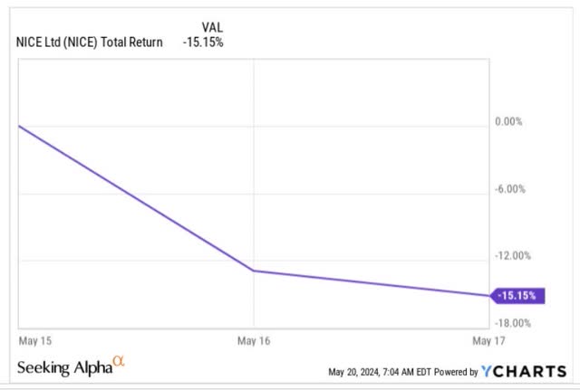 NICE Stock's Risk-Reward Appears to Be Better Post-Q1 Results (NASDAQ ...