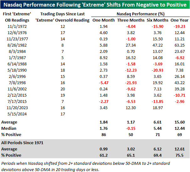Extreme Nasdaq Extremes | Seeking Alpha