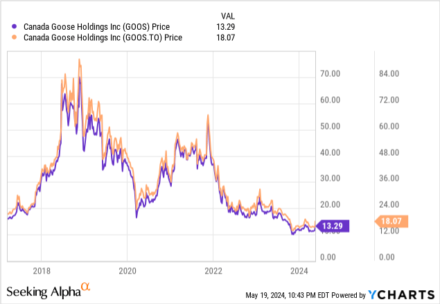 Canada Goose: Feathers Intact, Setting The Stage For Future Growth ...