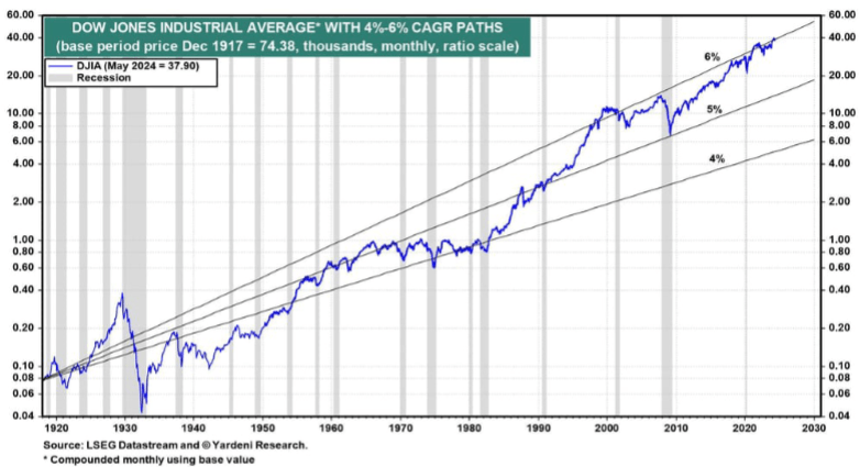 Dow to 60,000, S&P 500 to 8,000 in ‘roaring 2020s scenario’ – Yardeni ...