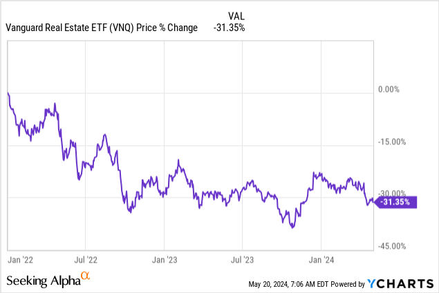 When Will REITs Recover? | Seeking Alpha