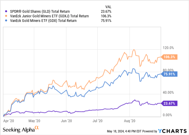GDXJ And GDX: On The Cusp Of The Next Bull Cycle | Seeking Alpha