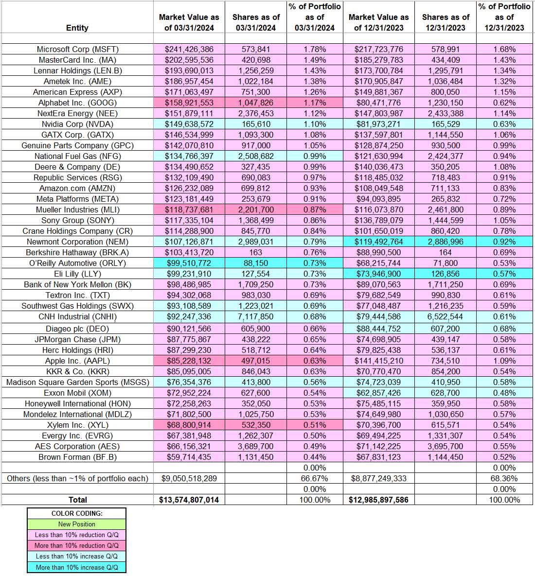 Tracking Mario Gabelli’s Gabelli Funds 13F Portfolio - Q1 2024 Update ...