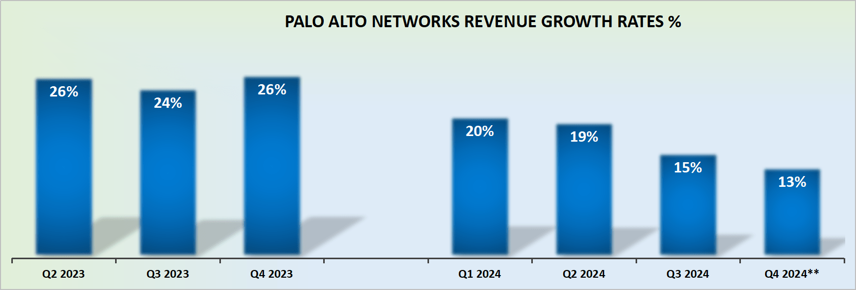 Palo Alto Q3: Moving From Star Performer To Fallen Angel (PANW ...