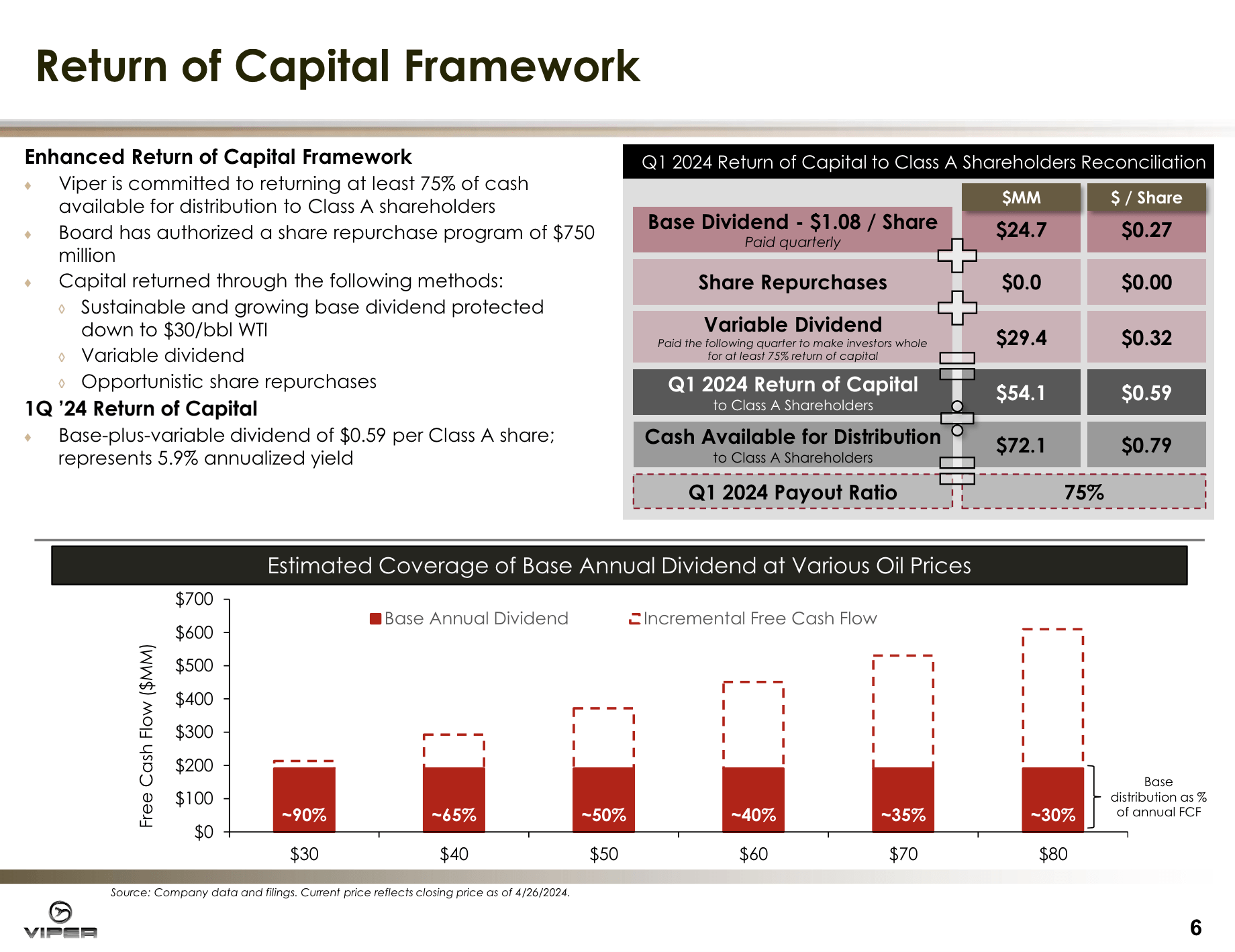 Viper Energy: Massive Income Potential And 9% FCF Yield At $80 Oil ...