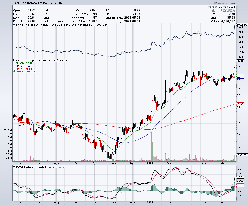 Dyne Therapeutics: Progress Undenied In DM1 And DMD Trials (NASDAQ:DYN ...