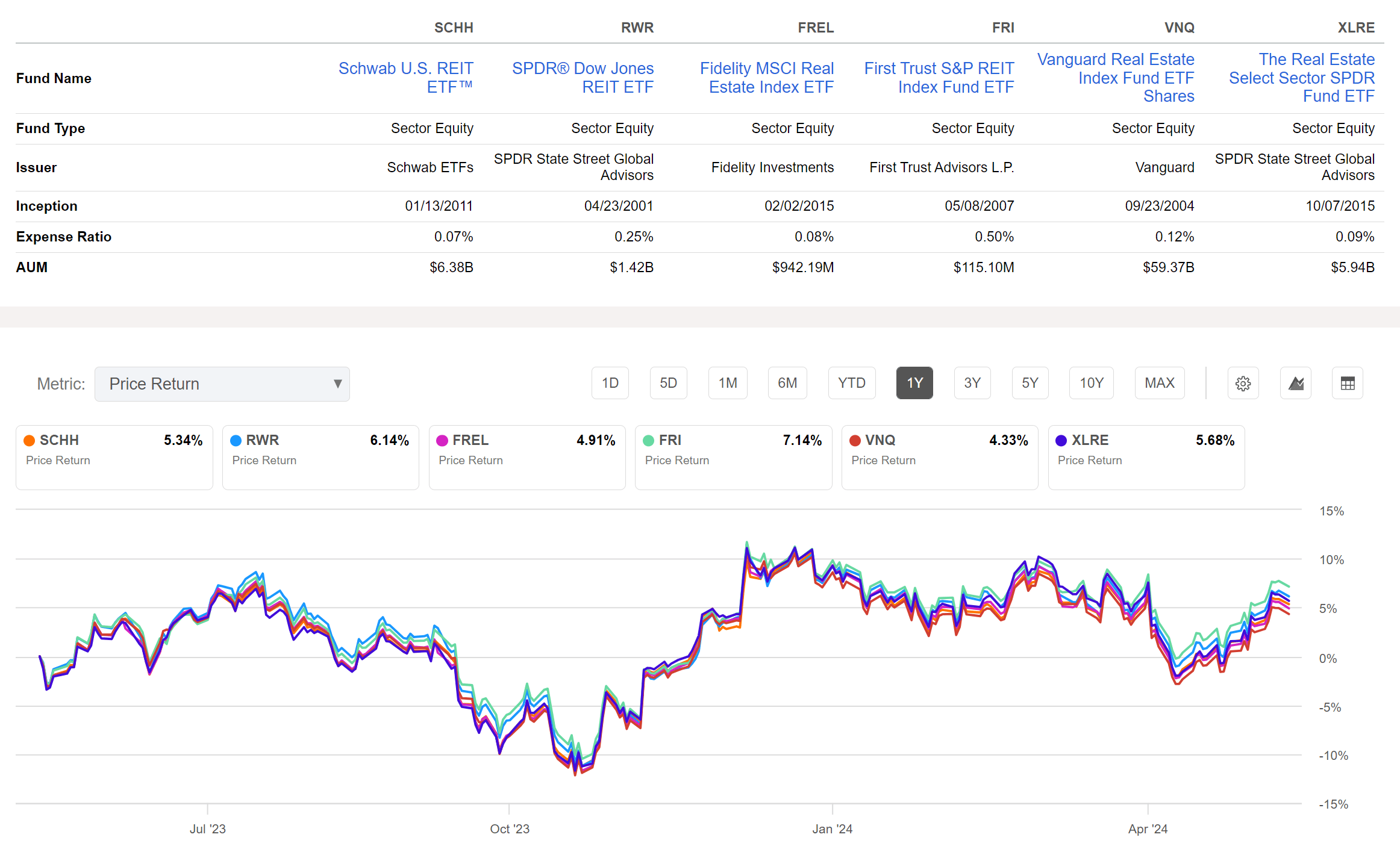 SCHH: A Solid Fund For The REIT Catch Up | Seeking Alpha