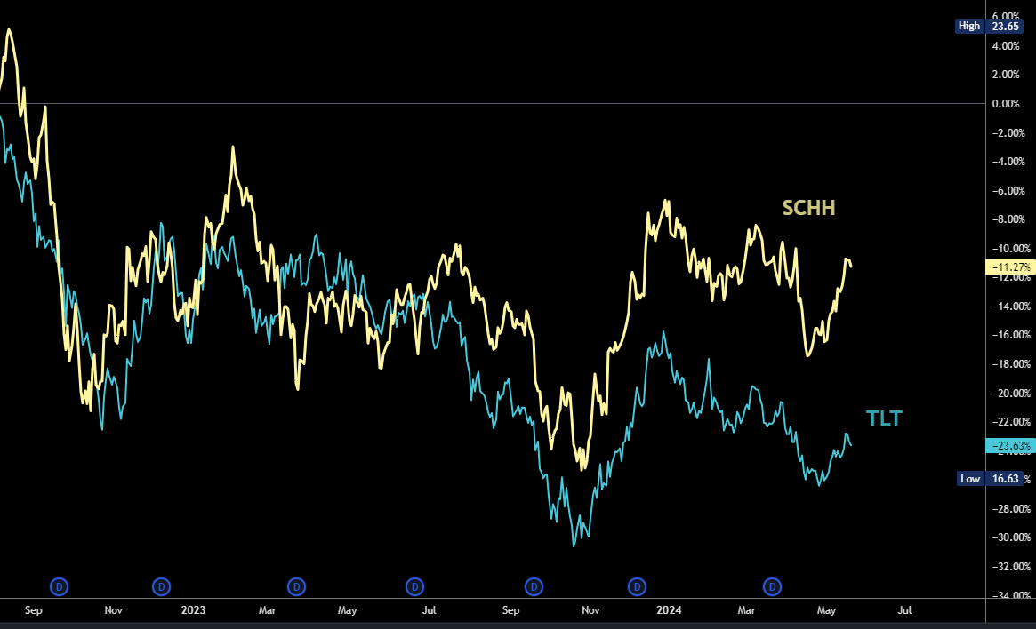 SCHH: A Solid Fund For The REIT Catch Up | Seeking Alpha