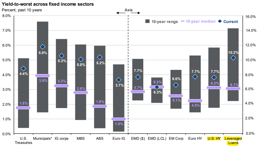3 Reasons To Pick High-Yield Bonds And Loans Over Equities | Seeking Alpha