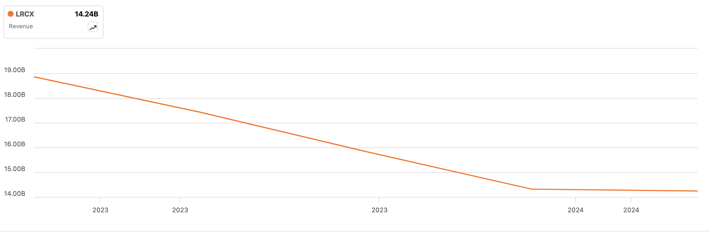 Lam Research: Stock Split Is A Sign Of Confidence, But I’m Not Buying ...