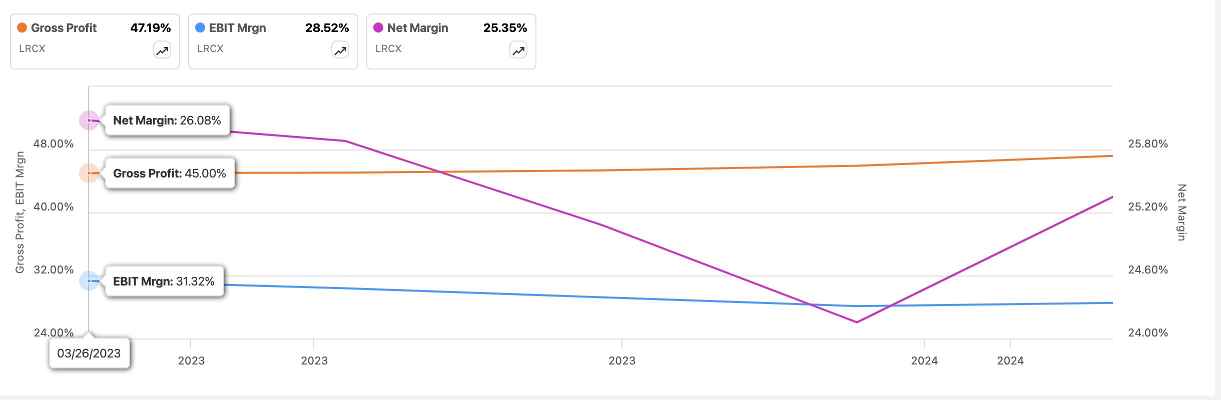 Lam Research: Stock Split Is A Sign Of Confidence, But I’m Not Buying ...