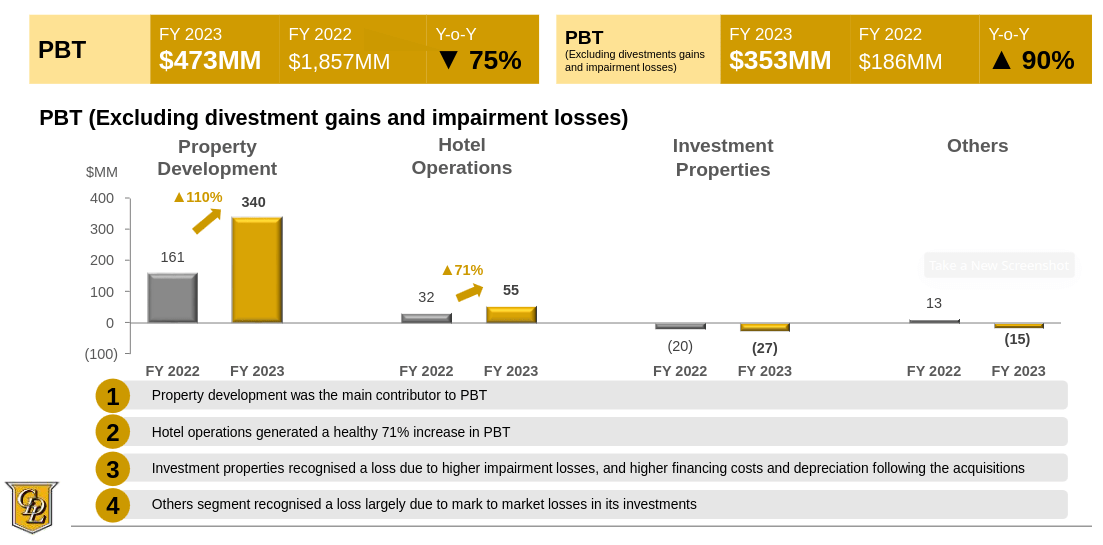 City Developments: A Real Estate Powerhouse Under The Radar (OTCMKTS ...