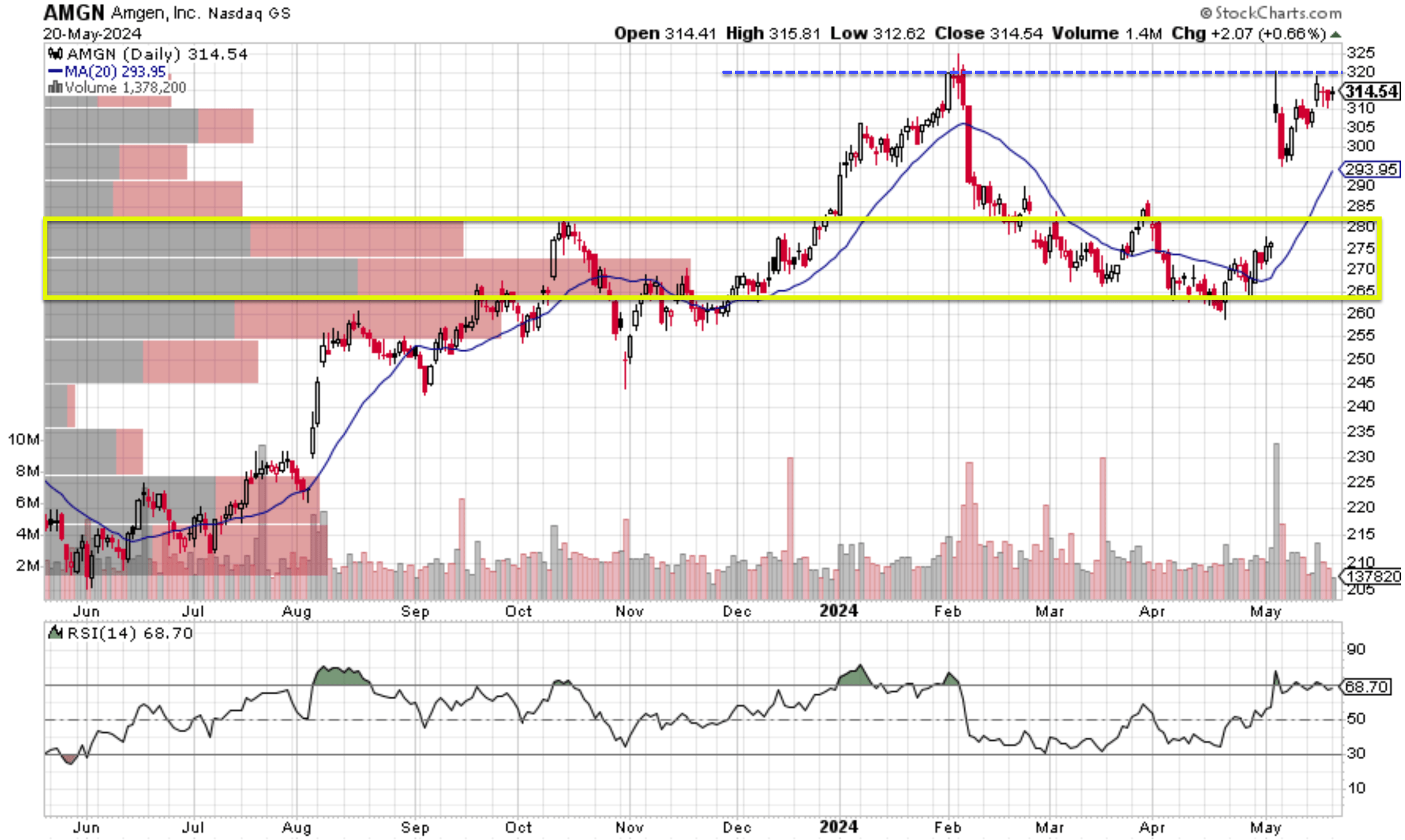 Amgen Stock: Poised To Break Out (Technical Analysis) (NASDAQ:AMGN ...