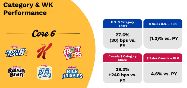 WK Kellogg Co Stock: Standalone North America Cereal Strategy Is Paying ...