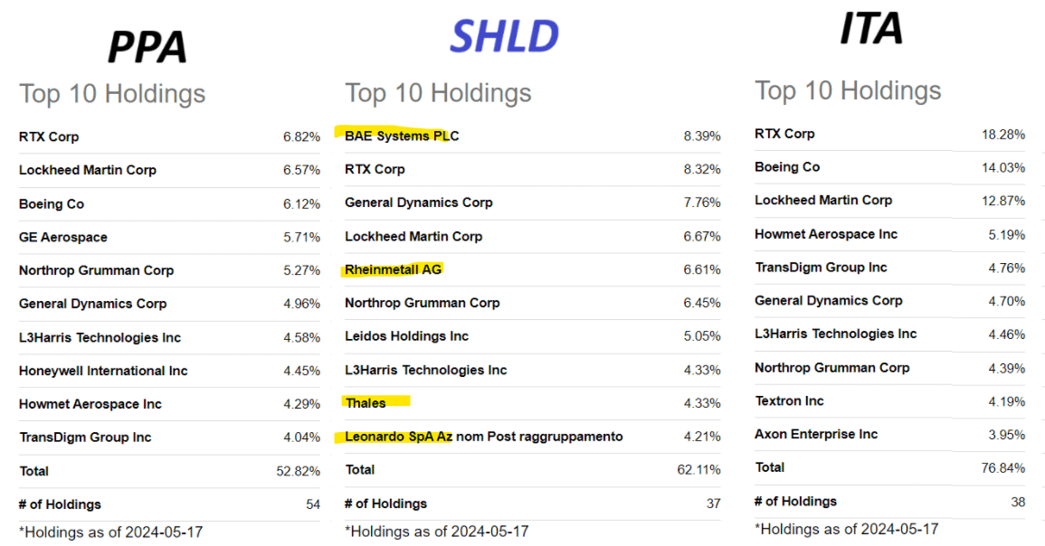 SHLD: A 'Global' High-Tech Spin On Defense Sector Stocks | Seeking Alpha