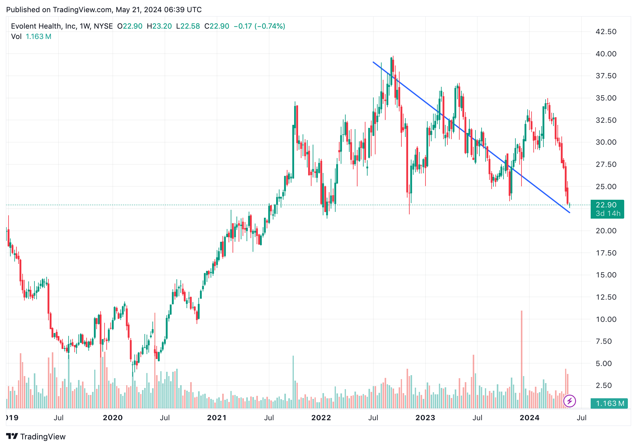 Evolent Health Stock: Recent Pullback, A Buying Opportunity Or Not ...
